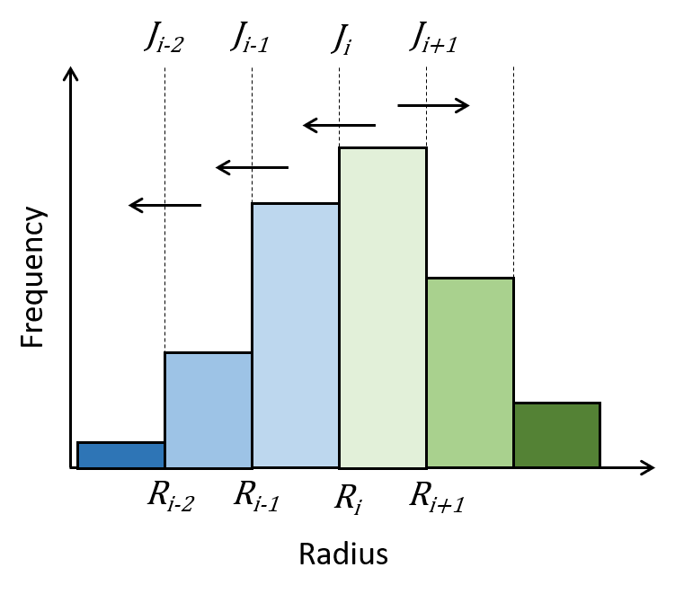 Population balance model - Kawin